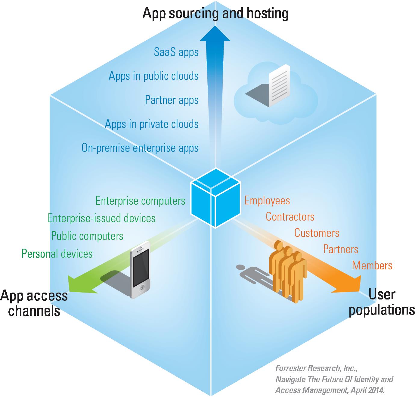 Federating Identities for a Successful Enterprise IdP Deployment | IT ...