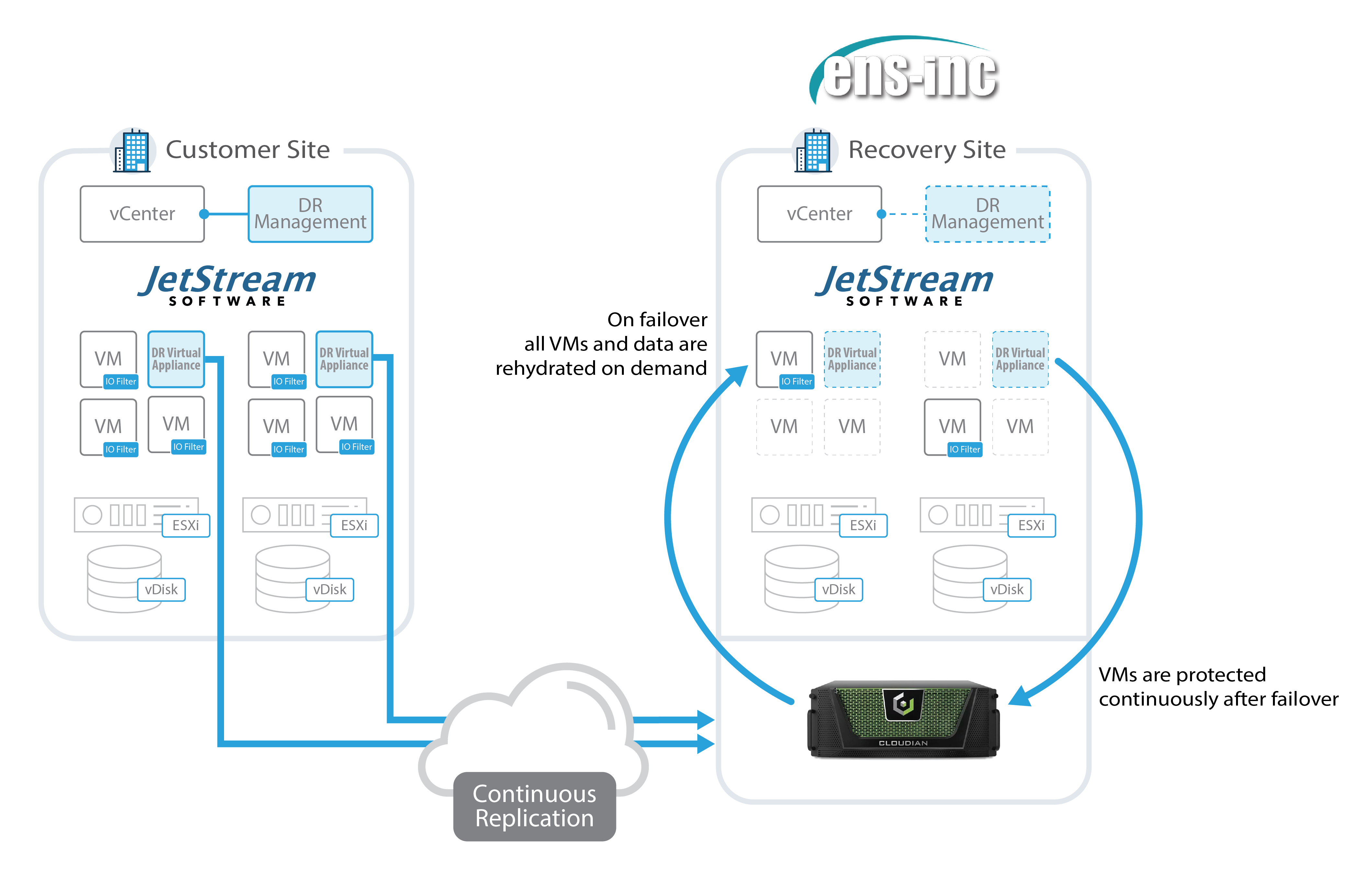 JetStream DR on Cloudian Selected by Managed Service Provider ENS-Inc ...